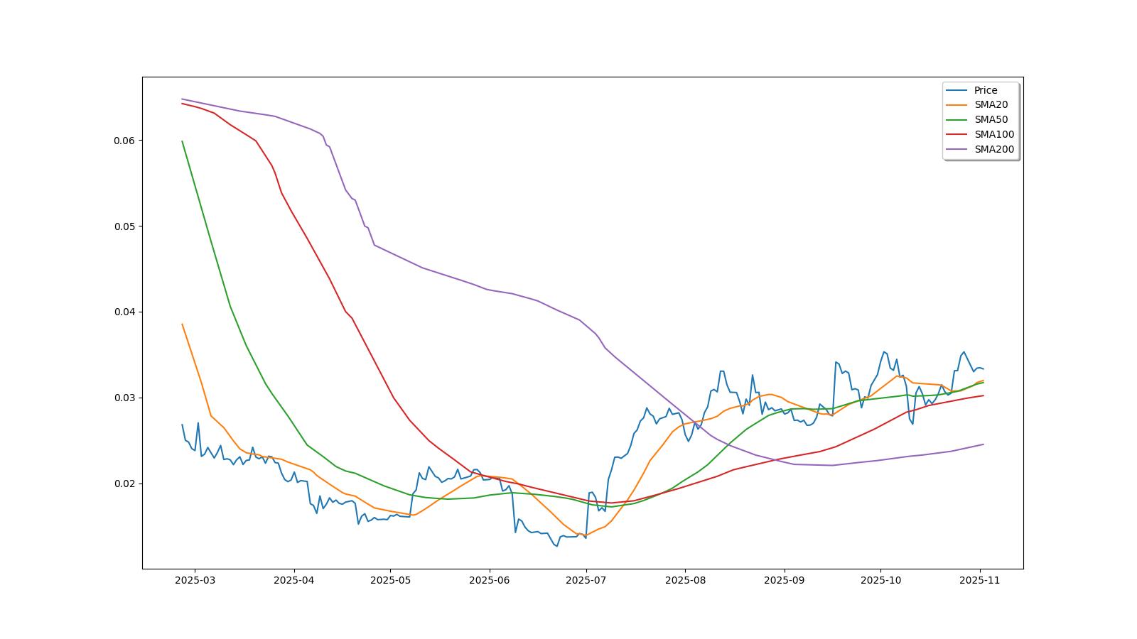 Behodler Simple Moving Averages