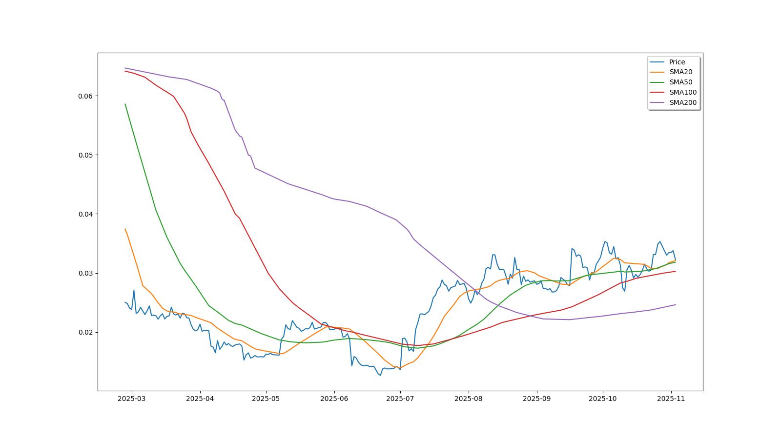 Behodler Simple Moving Averages