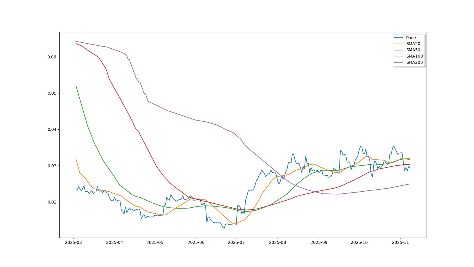 Behodler Simple Moving Averages