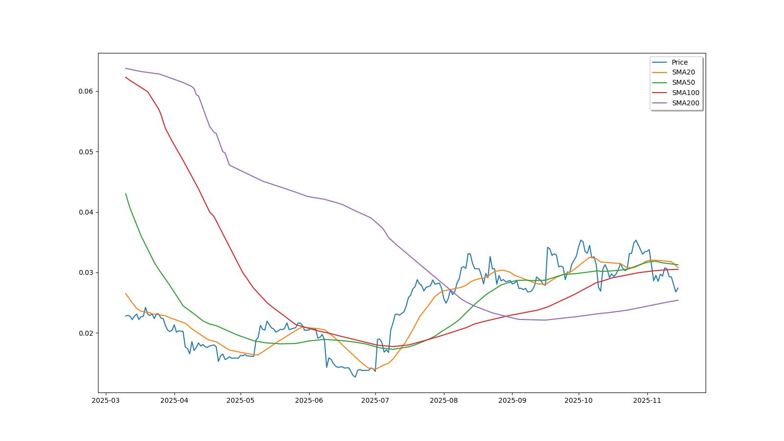 Behodler Simple Moving Averages