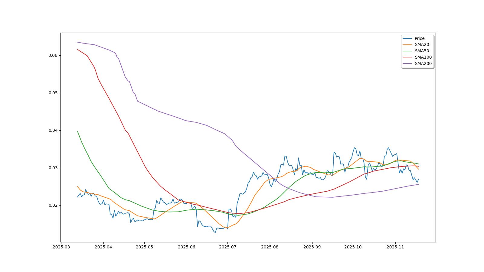 Behodler Simple Moving Averages