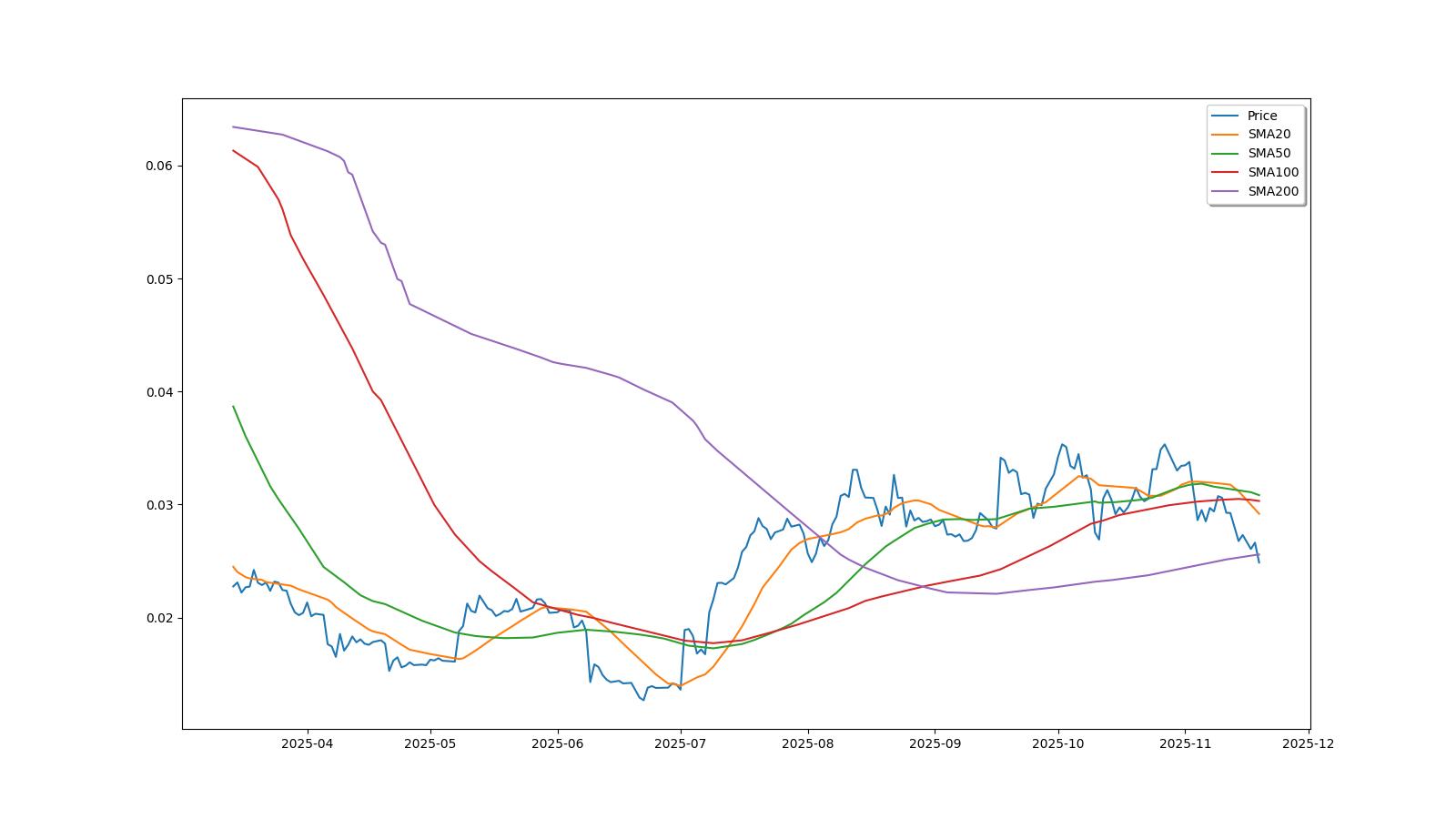 Behodler Simple Moving Averages