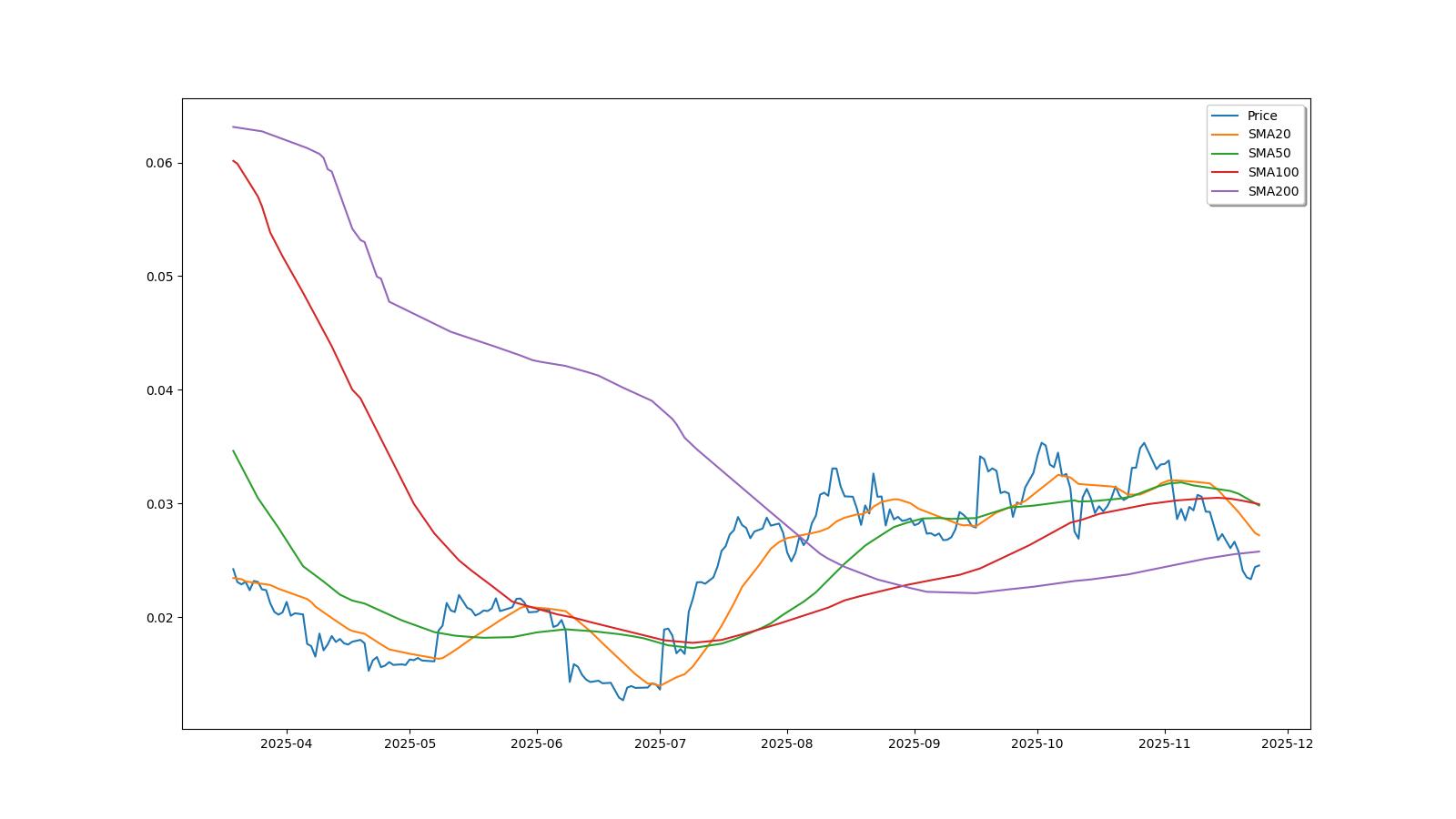 Behodler Simple Moving Averages
