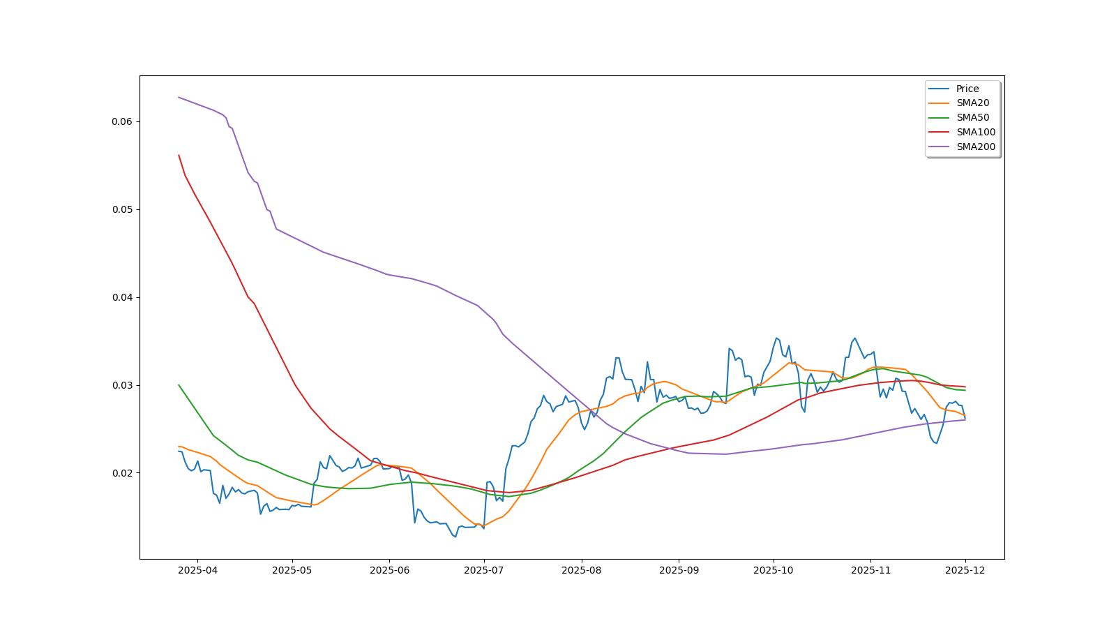 Behodler Simple Moving Averages