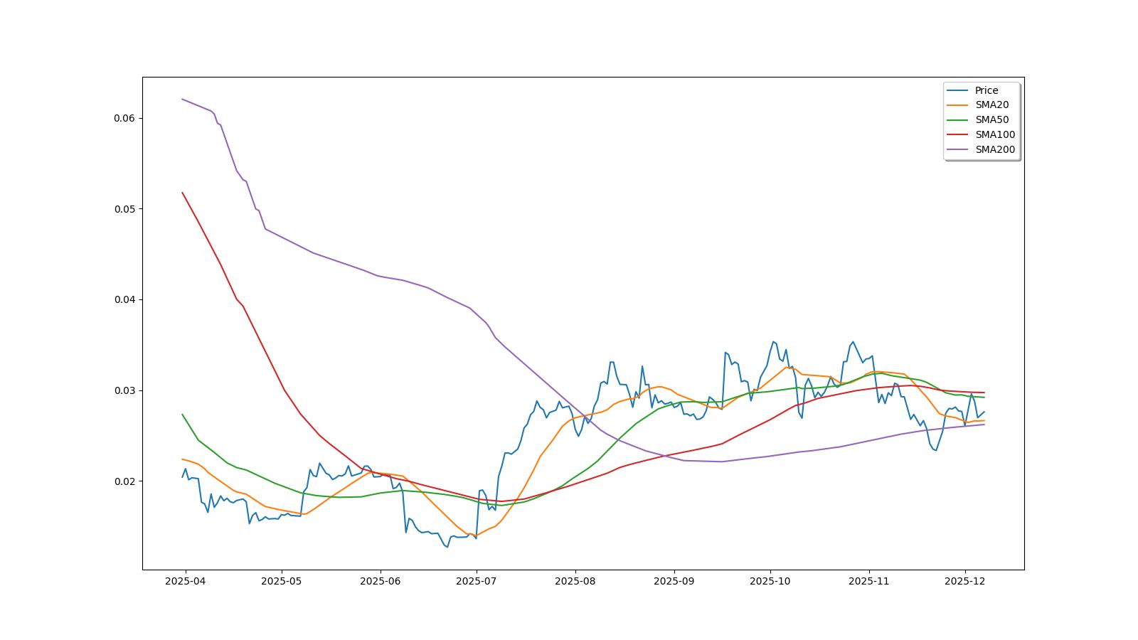 Behodler Simple Moving Averages