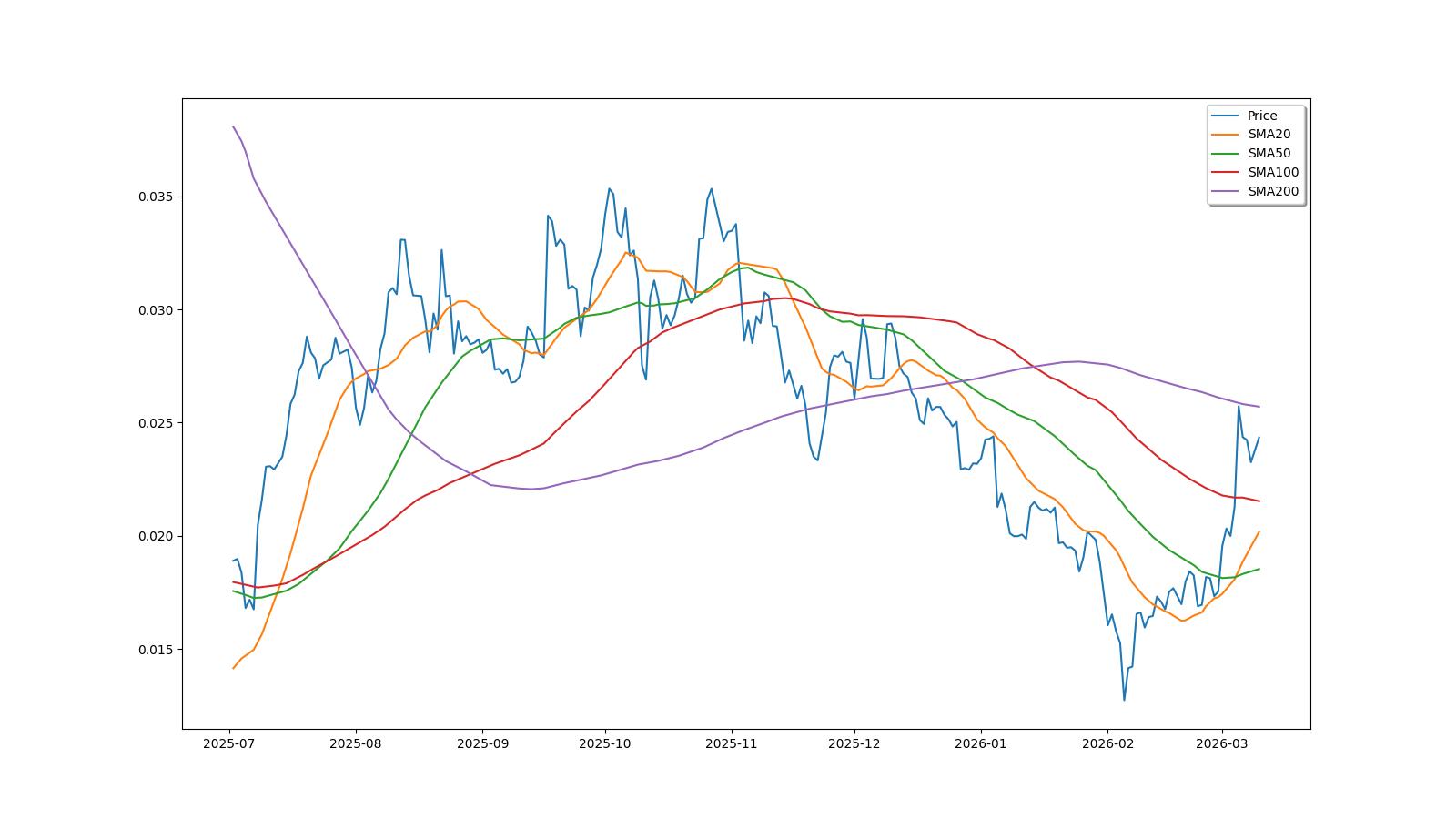 Behodler Simple Moving Averages