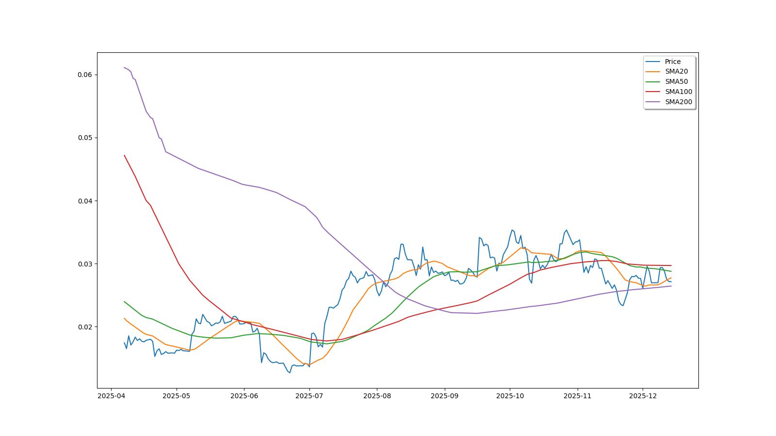 Behodler Simple Moving Averages