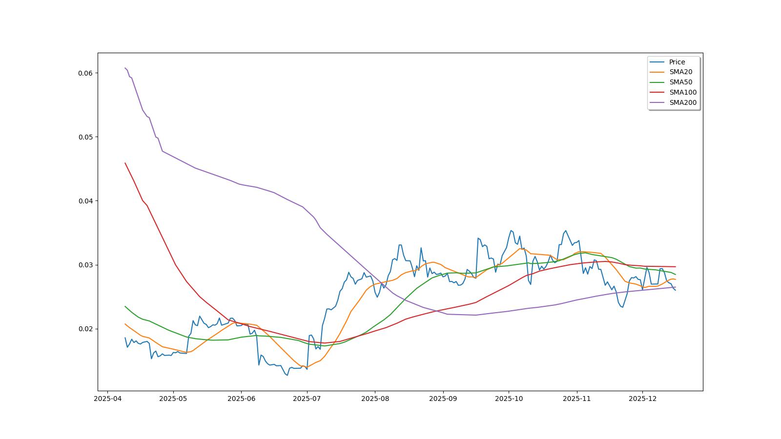 Behodler Simple Moving Averages