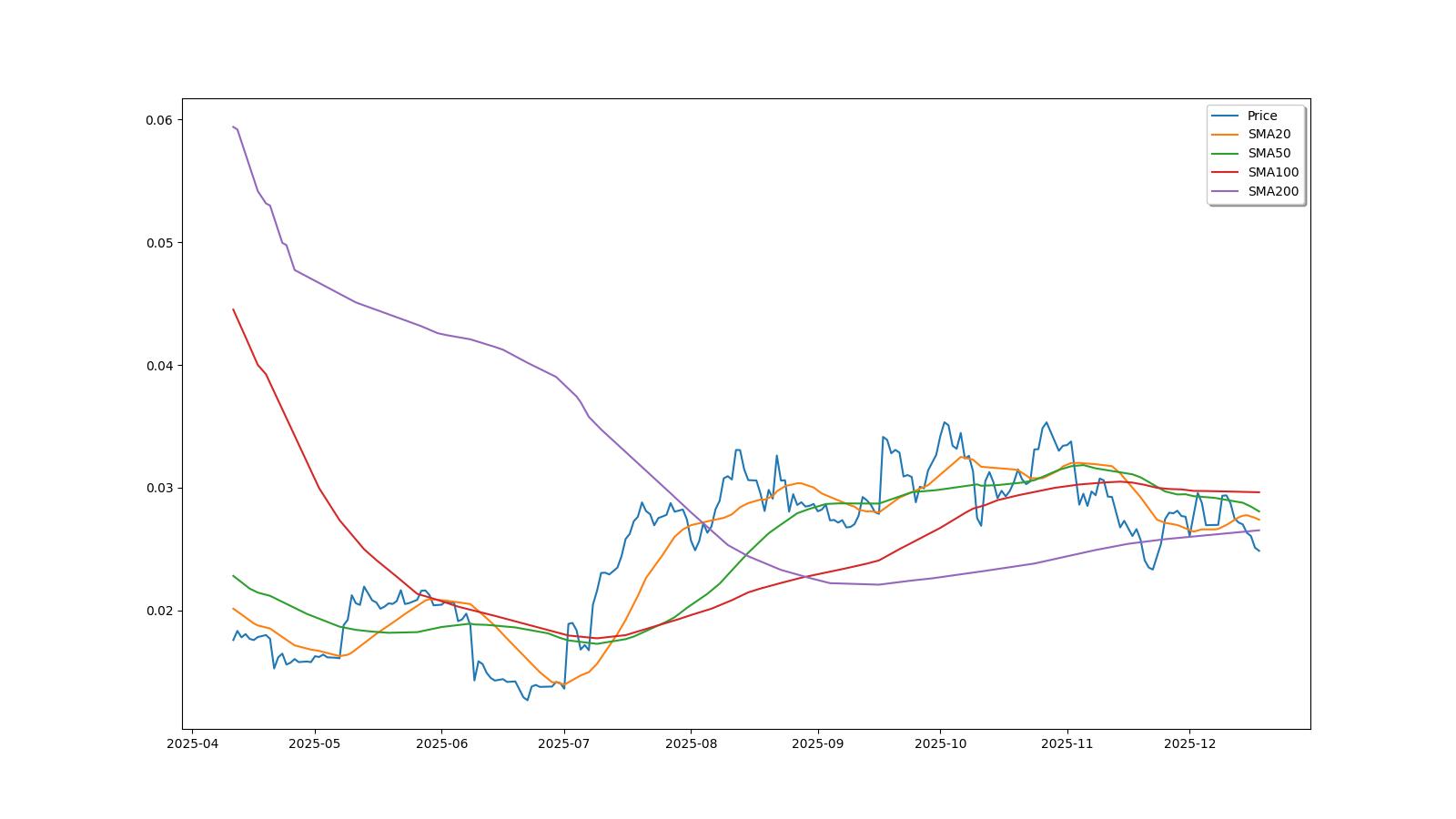 Behodler Simple Moving Averages