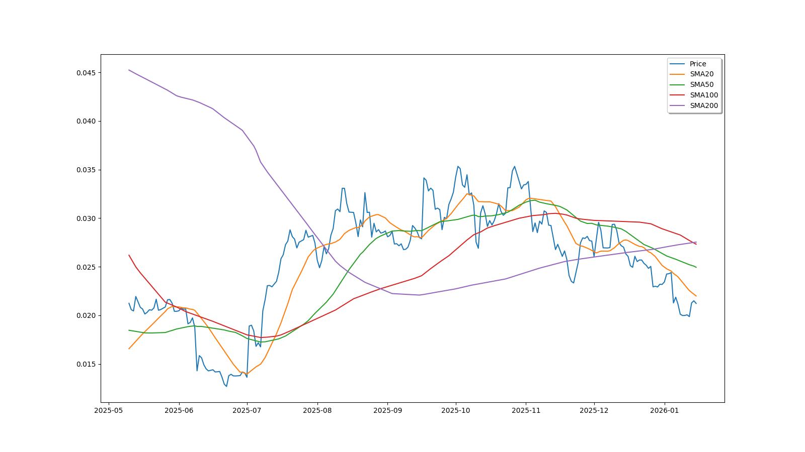Behodler Simple Moving Averages