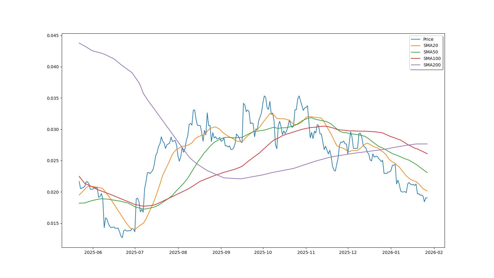 Behodler Simple Moving Averages