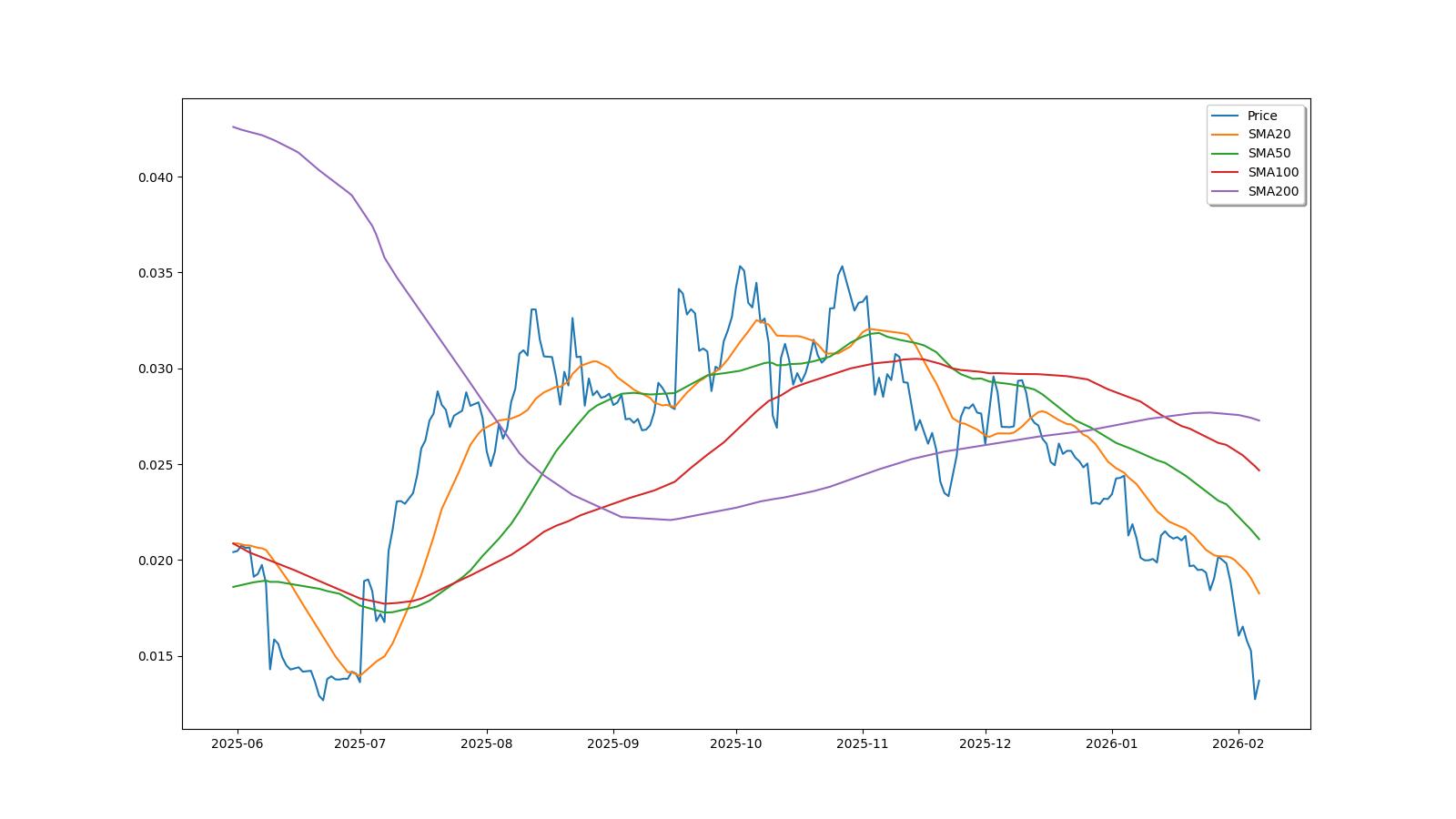 Behodler Simple Moving Averages