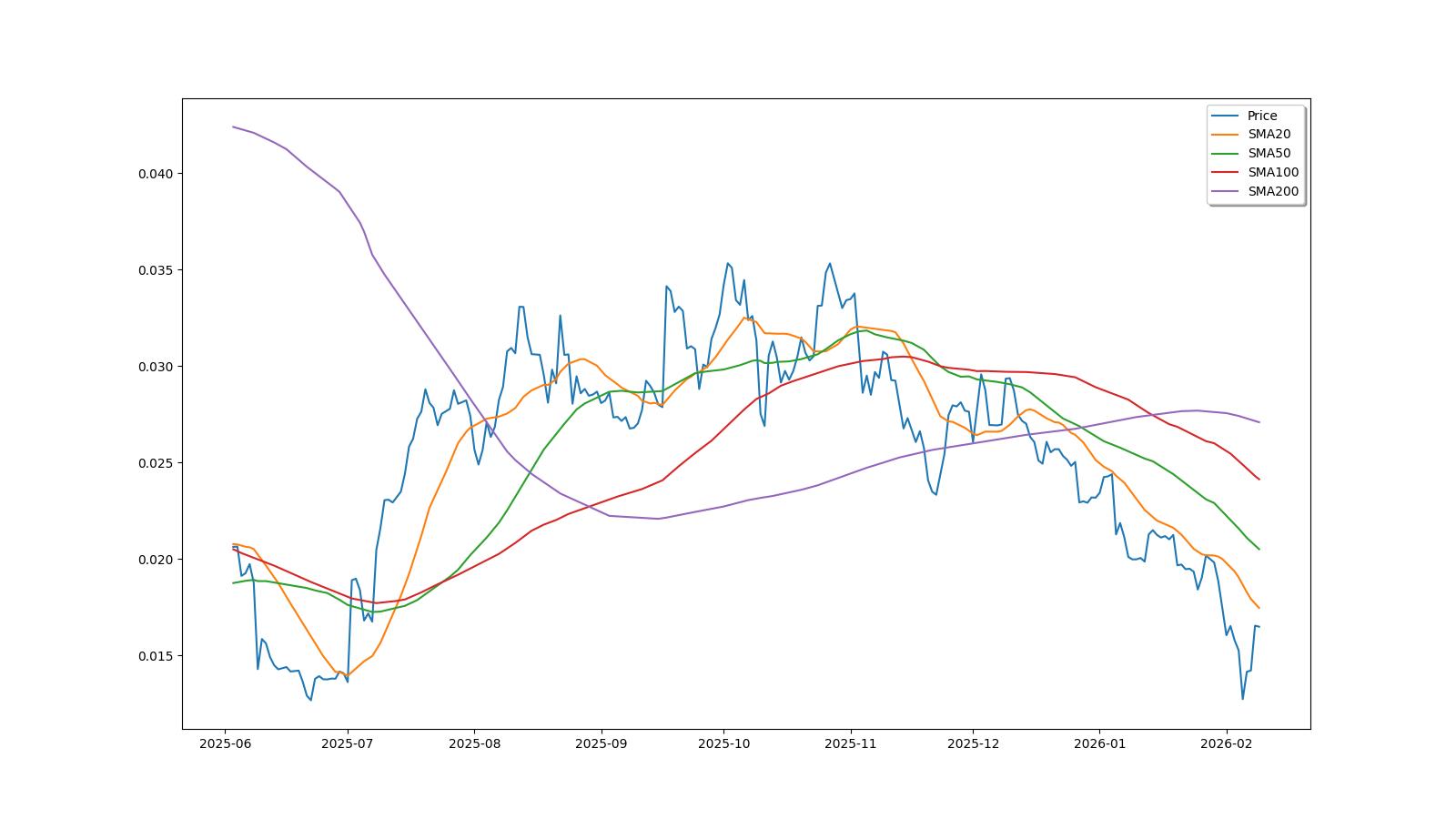 Behodler Simple Moving Averages