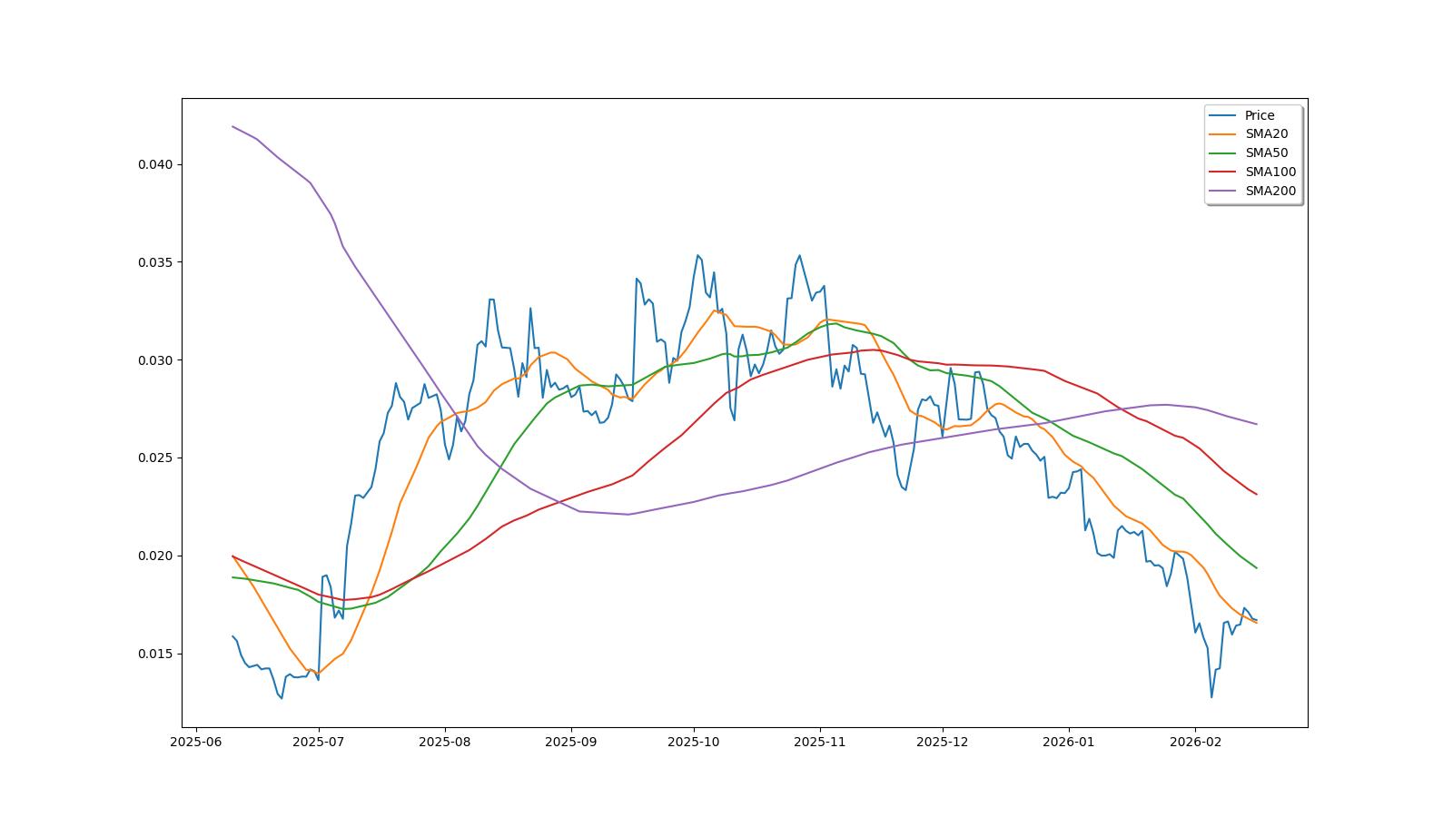 Behodler Simple Moving Averages