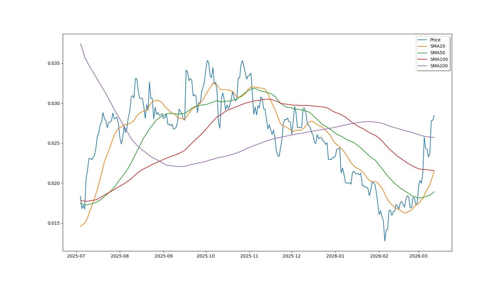 Behodler Simple Moving Averages