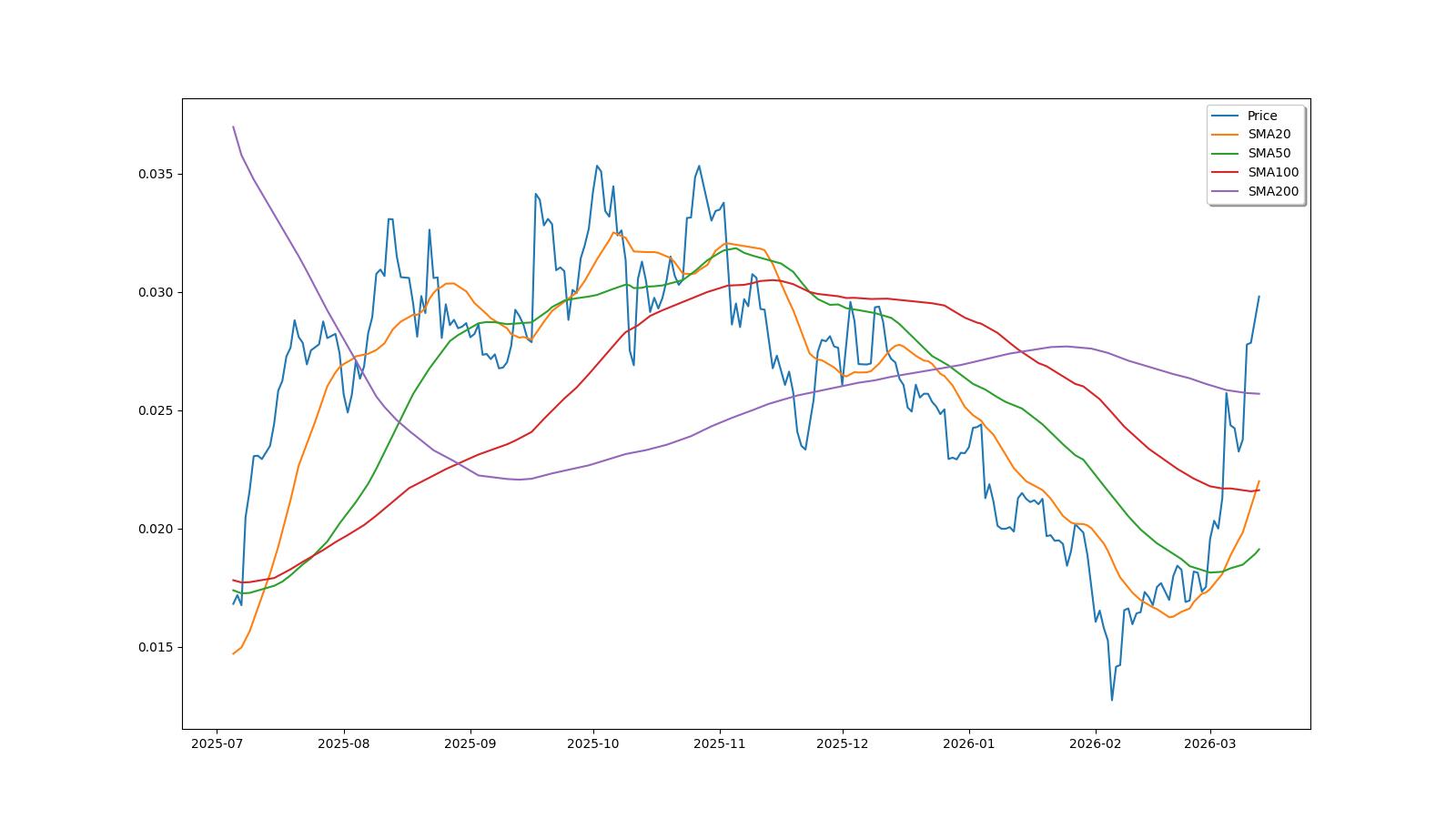 Behodler Simple Moving Averages