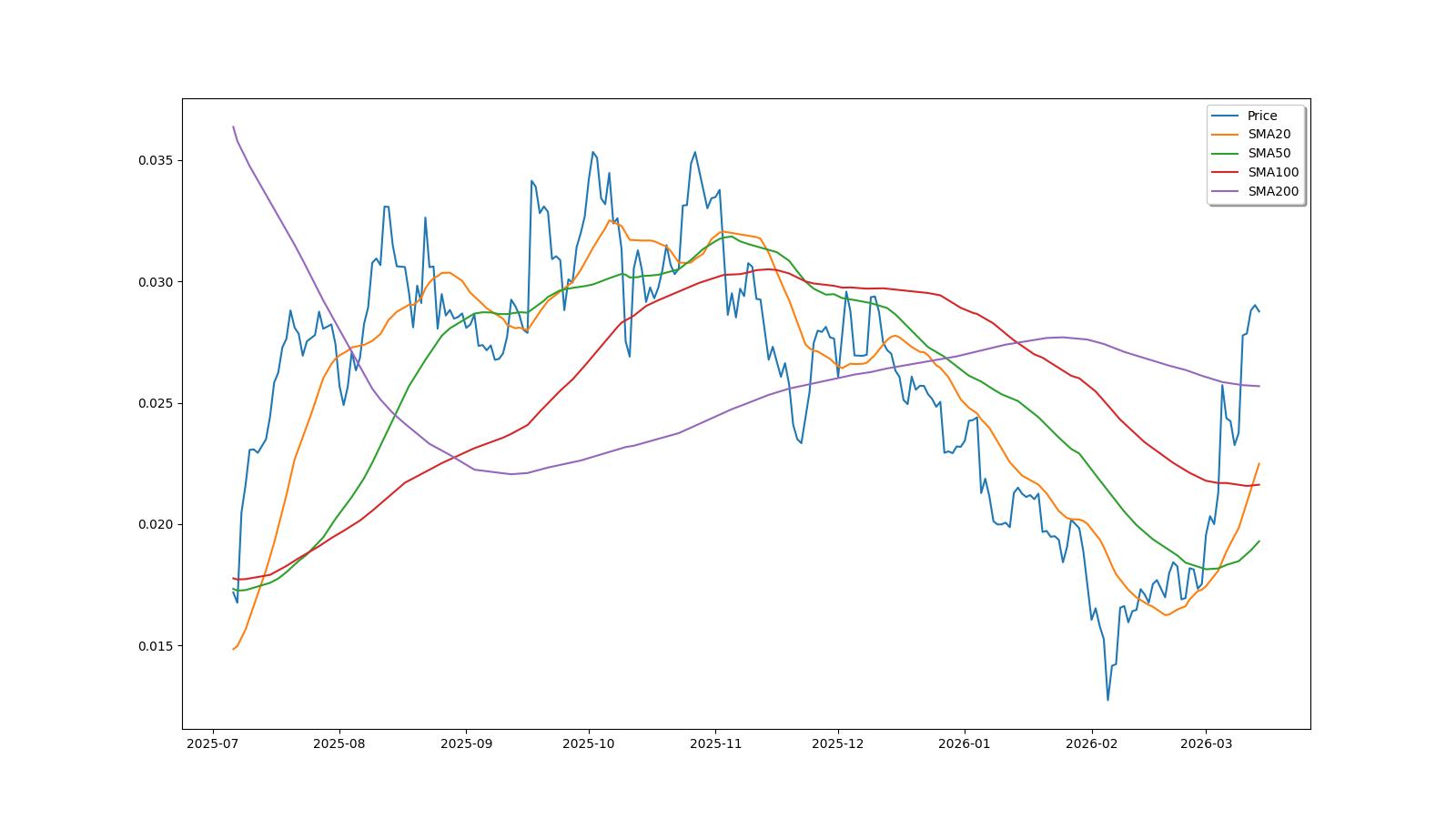 Behodler Simple Moving Averages
