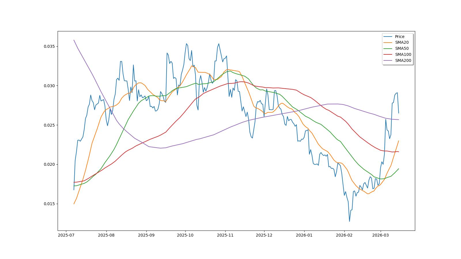 Behodler Simple Moving Averages