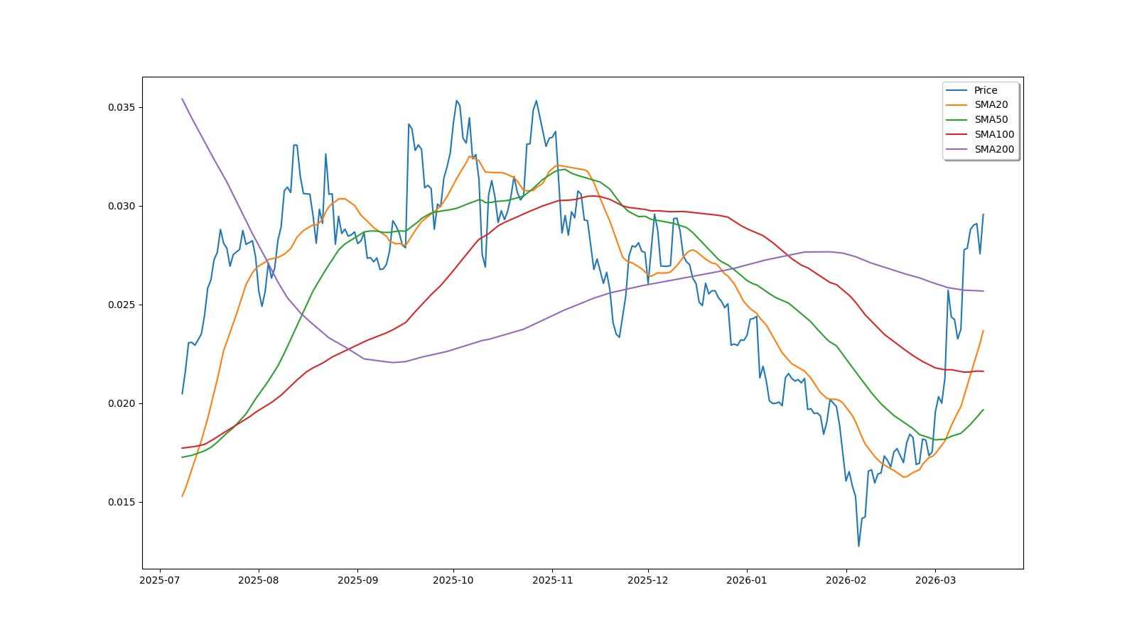 Behodler Simple Moving Averages