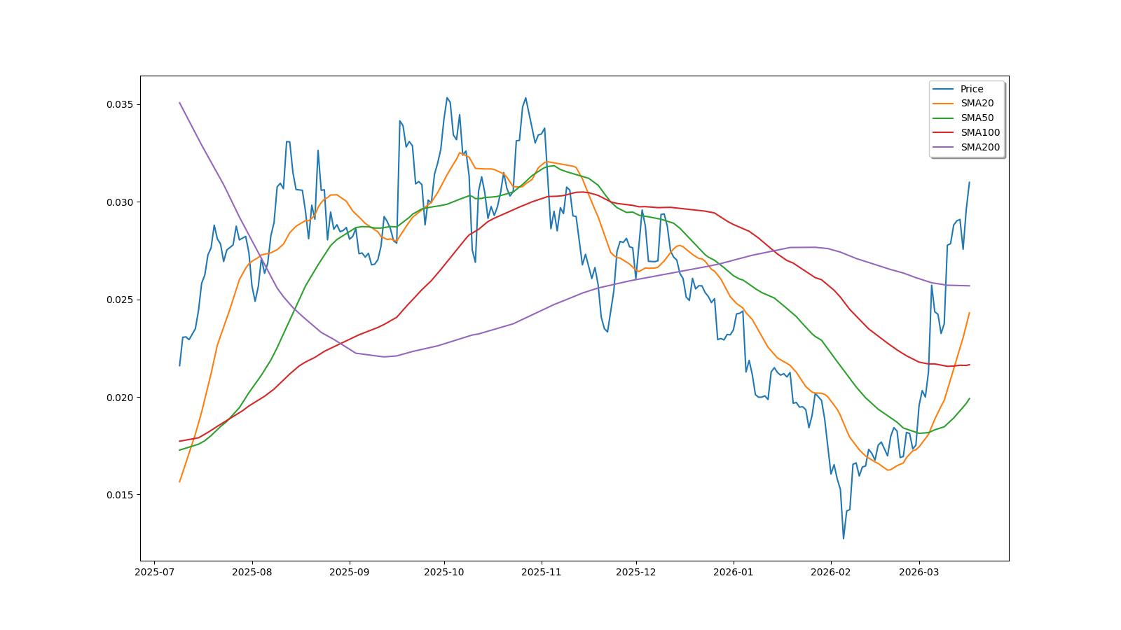 Behodler Simple Moving Averages