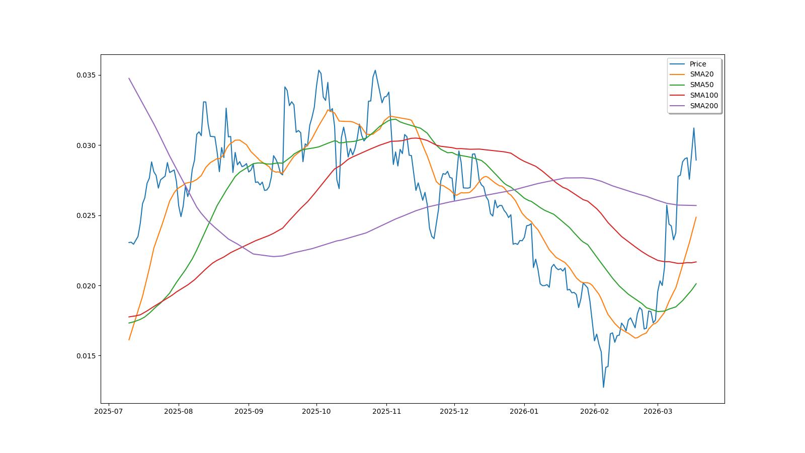 Behodler Simple Moving Averages