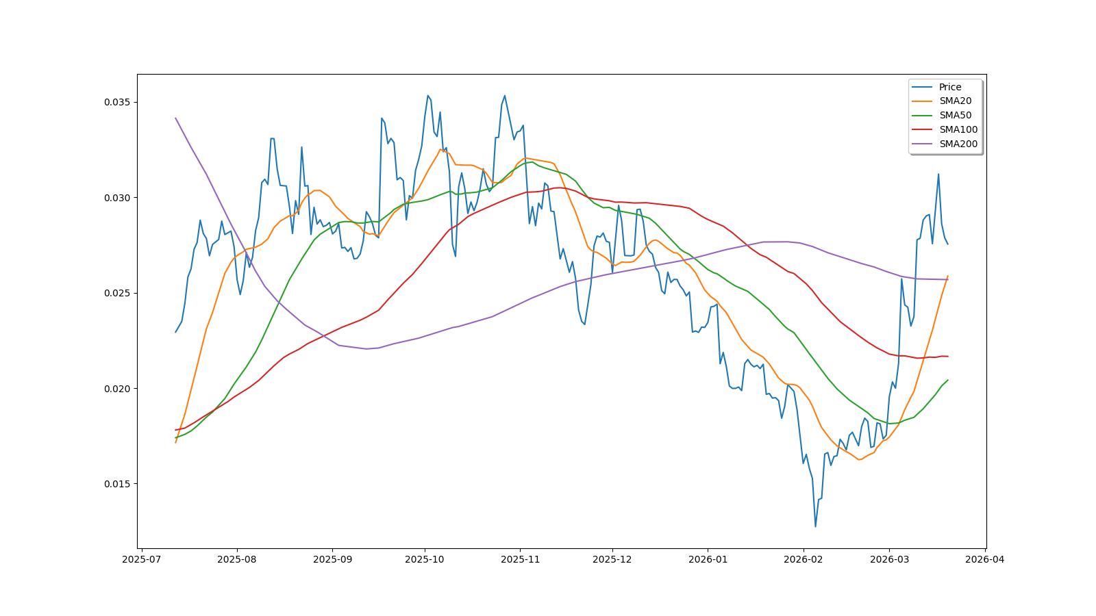 Behodler Simple Moving Averages