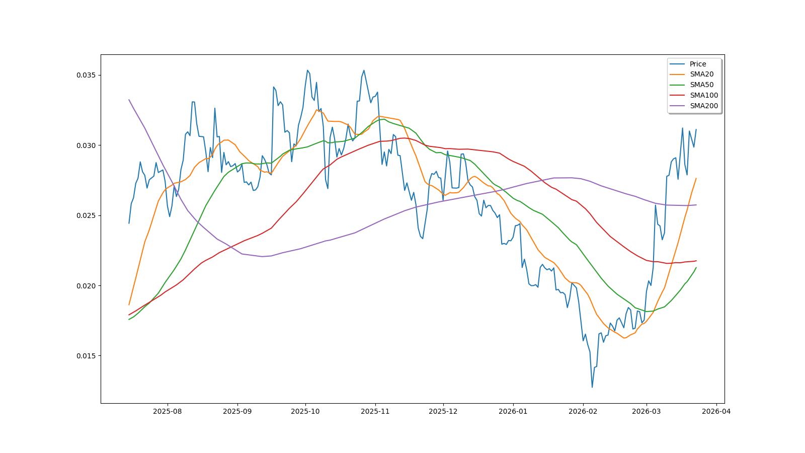 Behodler Simple Moving Averages