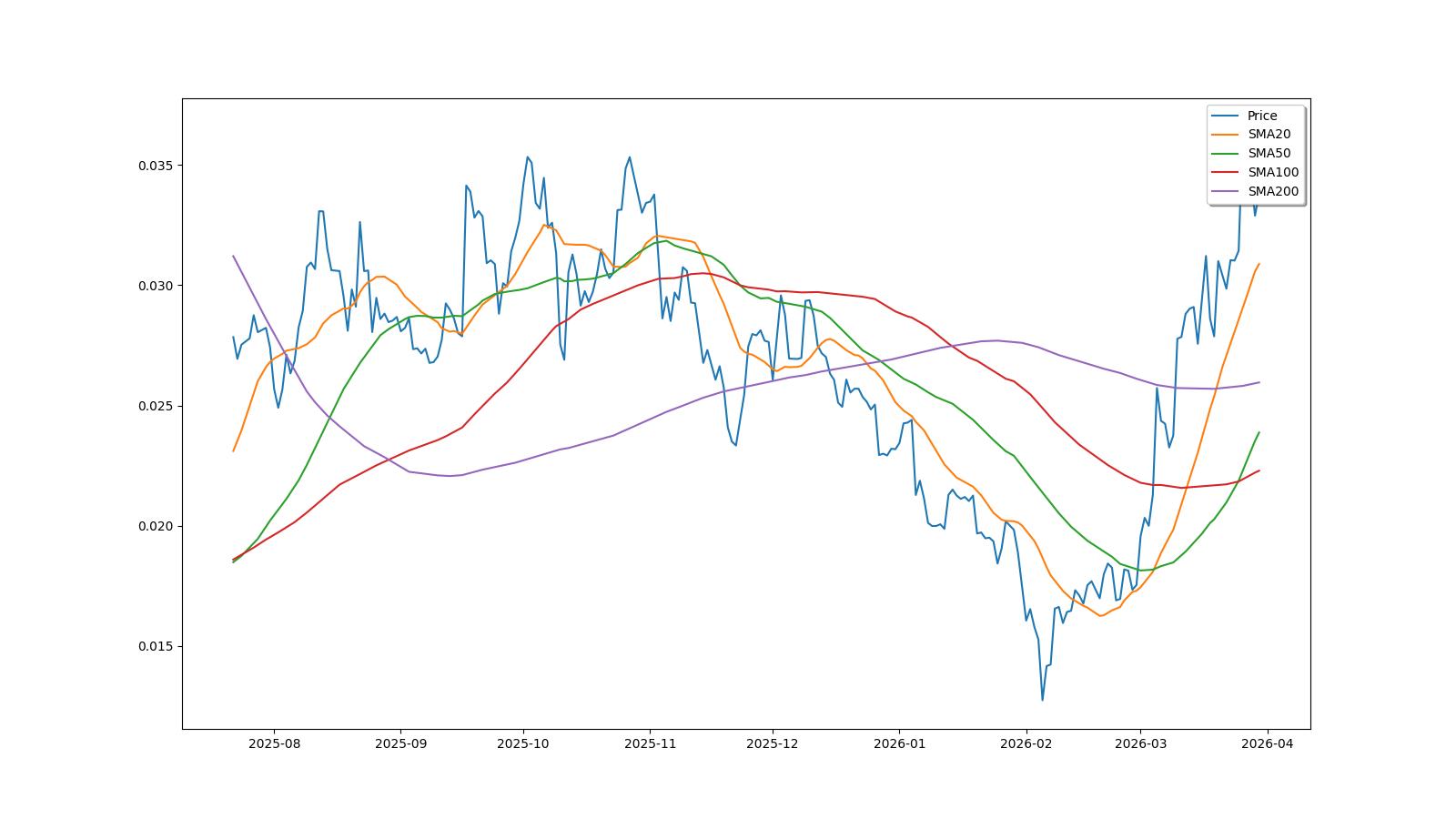 Behodler Simple Moving Averages
