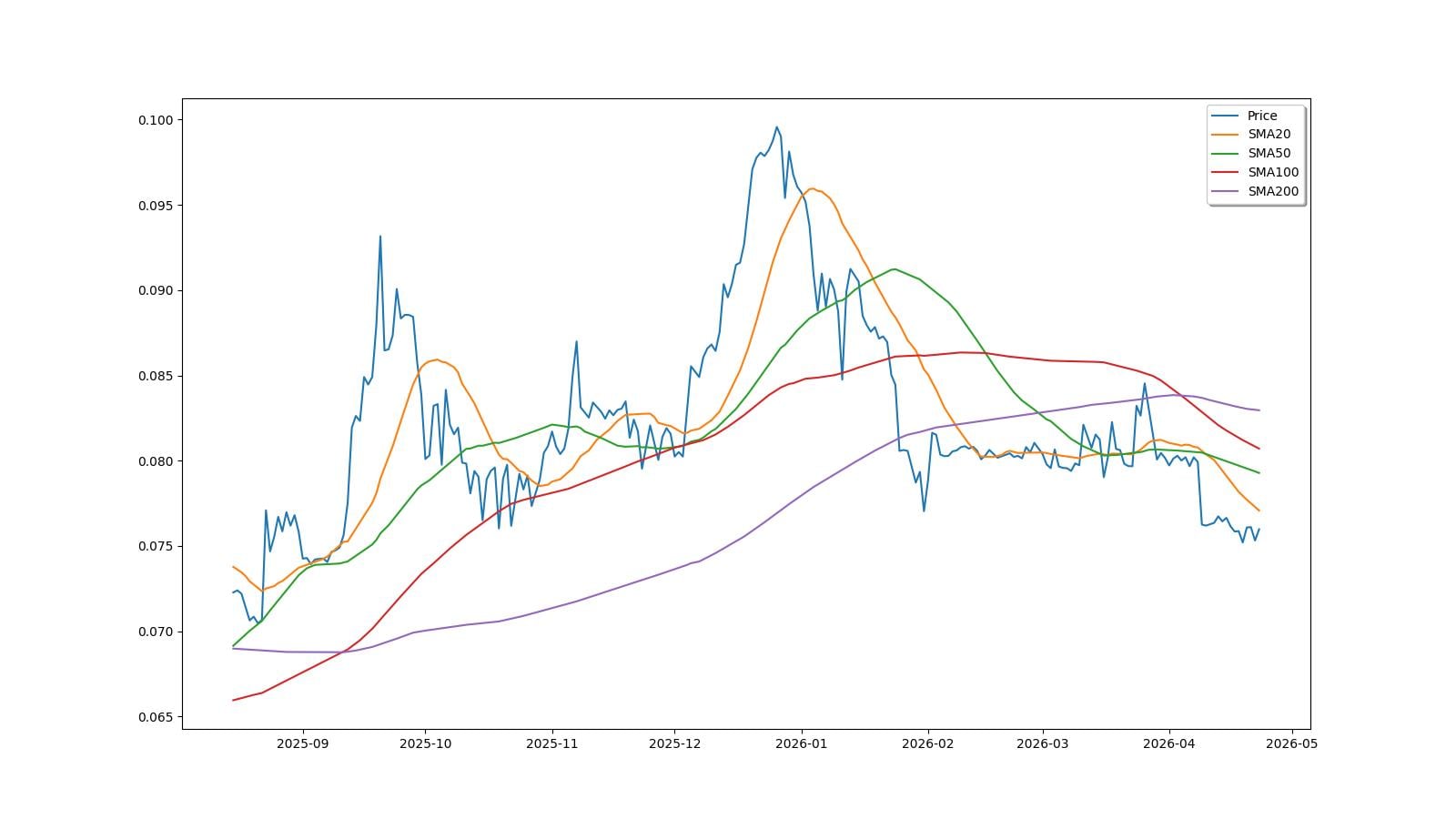 Beldex Simple Moving Averages