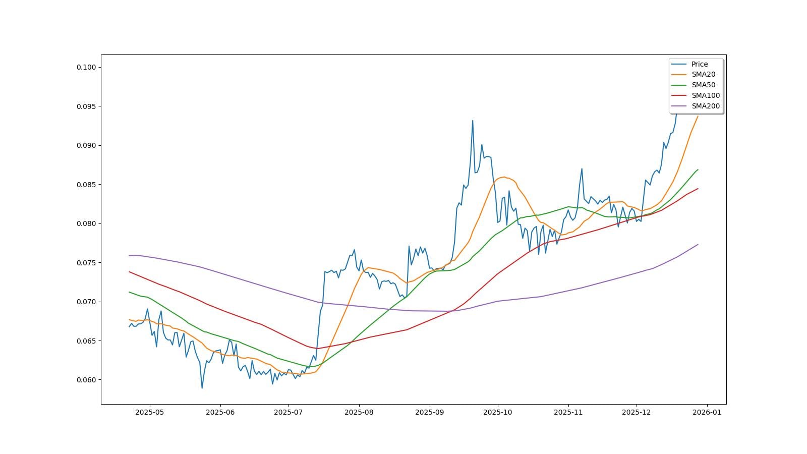 Beldex Price, Chart, Market Cap, BDX Coin Essentials | CoinLore
