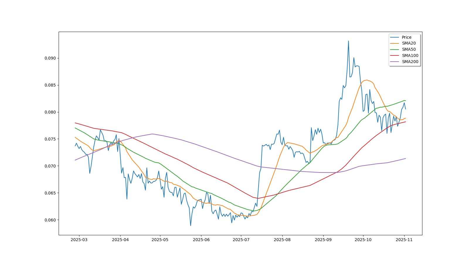 Beldex Simple Moving Averages