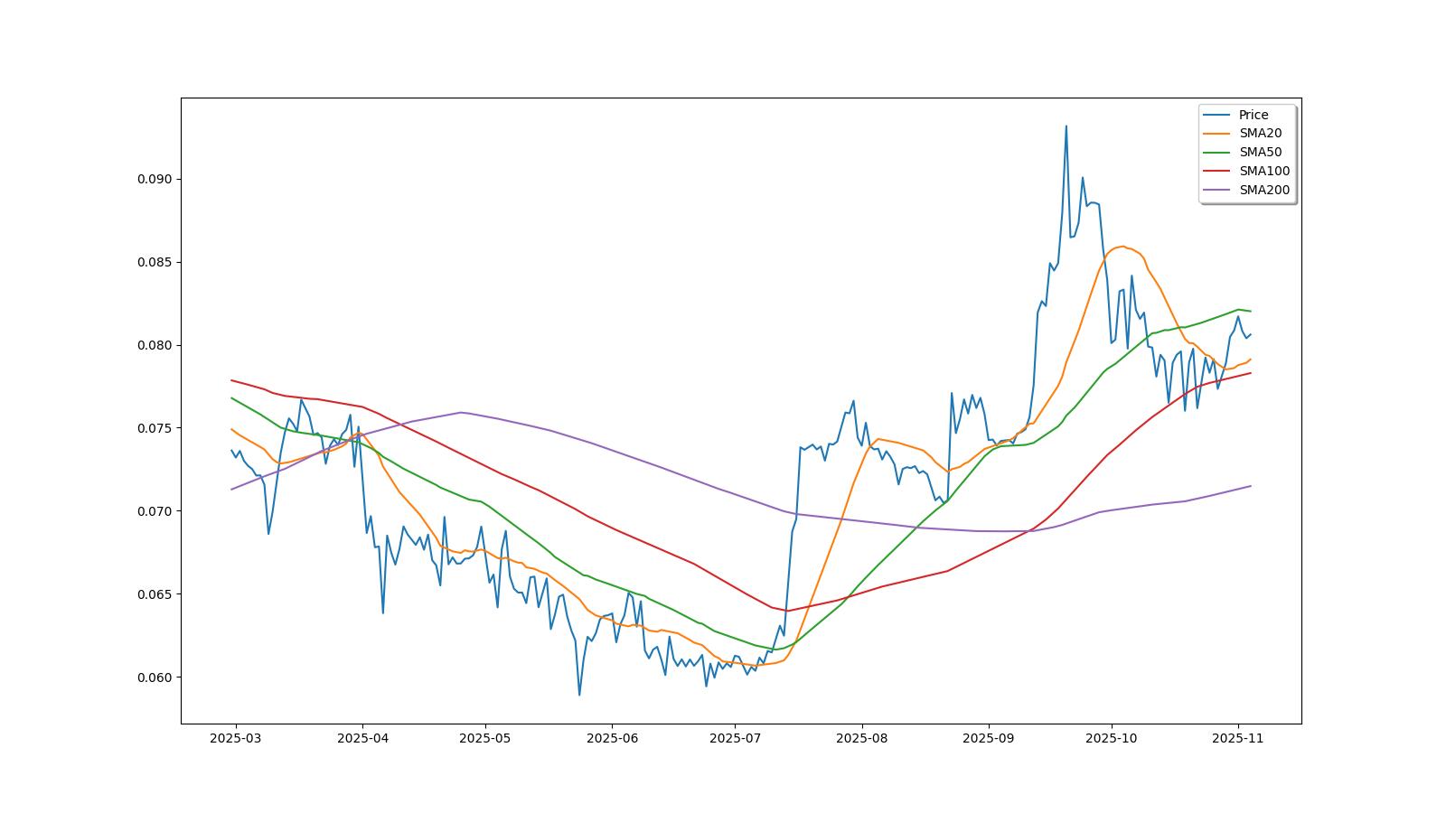 Beldex Simple Moving Averages