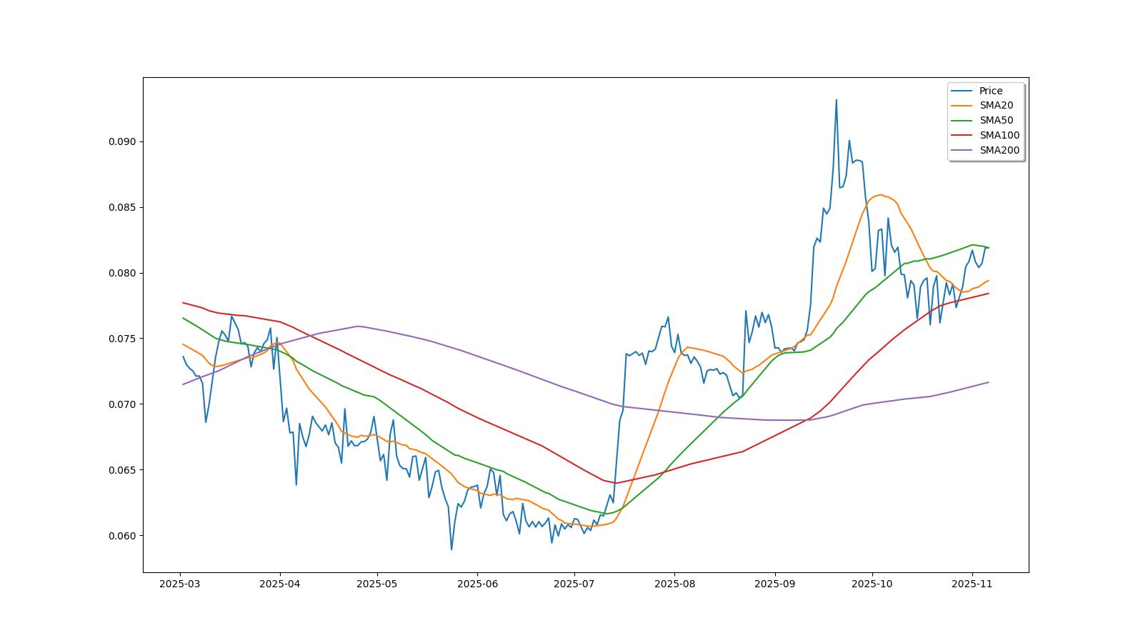 Beldex Simple Moving Averages