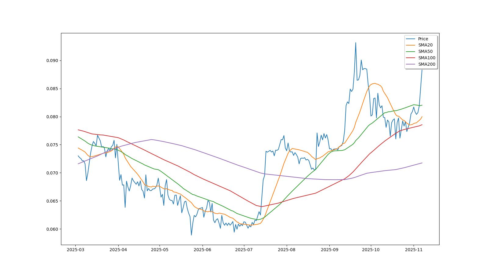 Beldex Simple Moving Averages