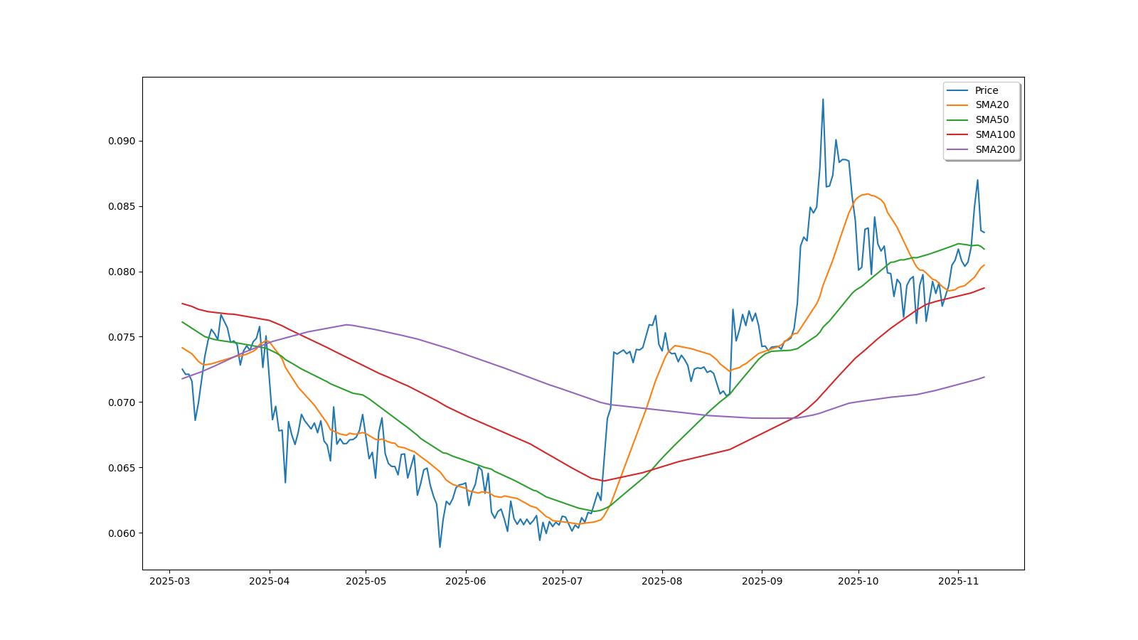Beldex Simple Moving Averages