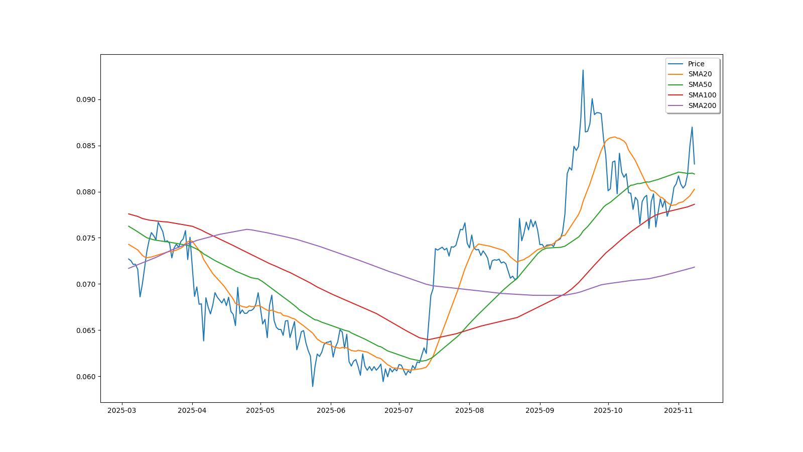 Beldex Simple Moving Averages