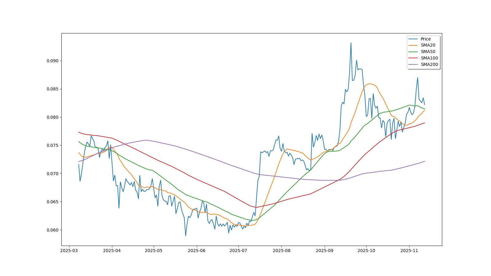 Beldex Simple Moving Averages