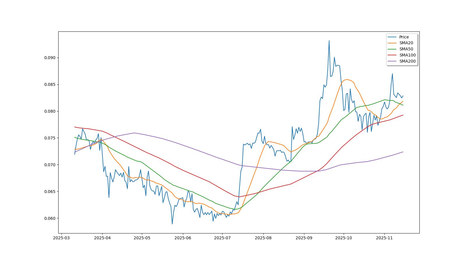 Beldex Simple Moving Averages