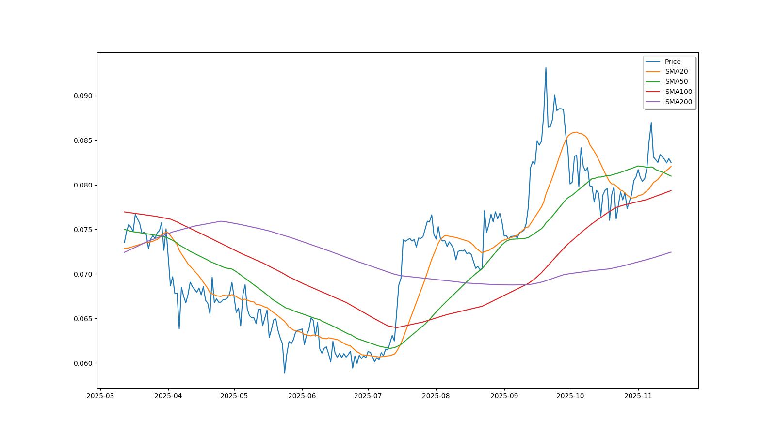 Beldex Simple Moving Averages