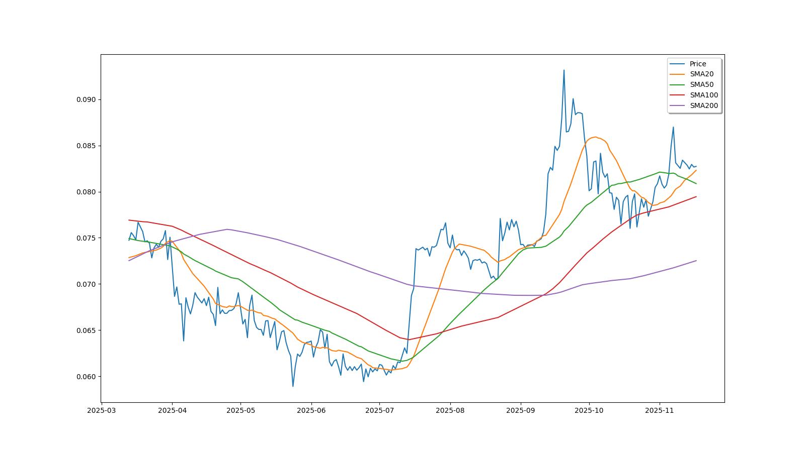 Beldex Simple Moving Averages