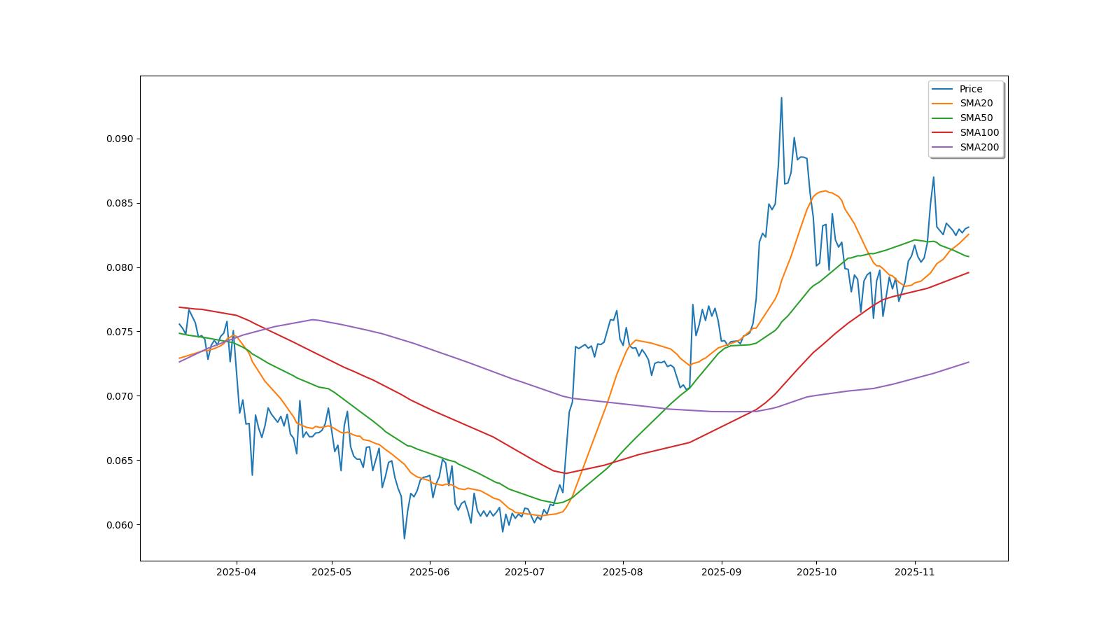 Beldex Simple Moving Averages