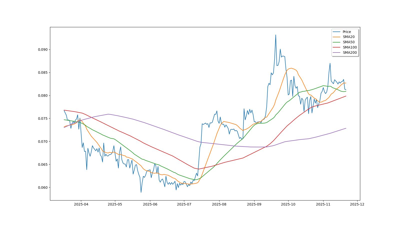Beldex Simple Moving Averages