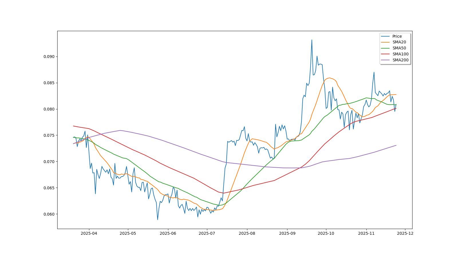 Beldex Simple Moving Averages