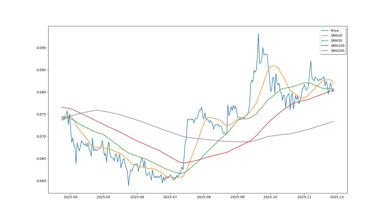 Beldex Simple Moving Averages