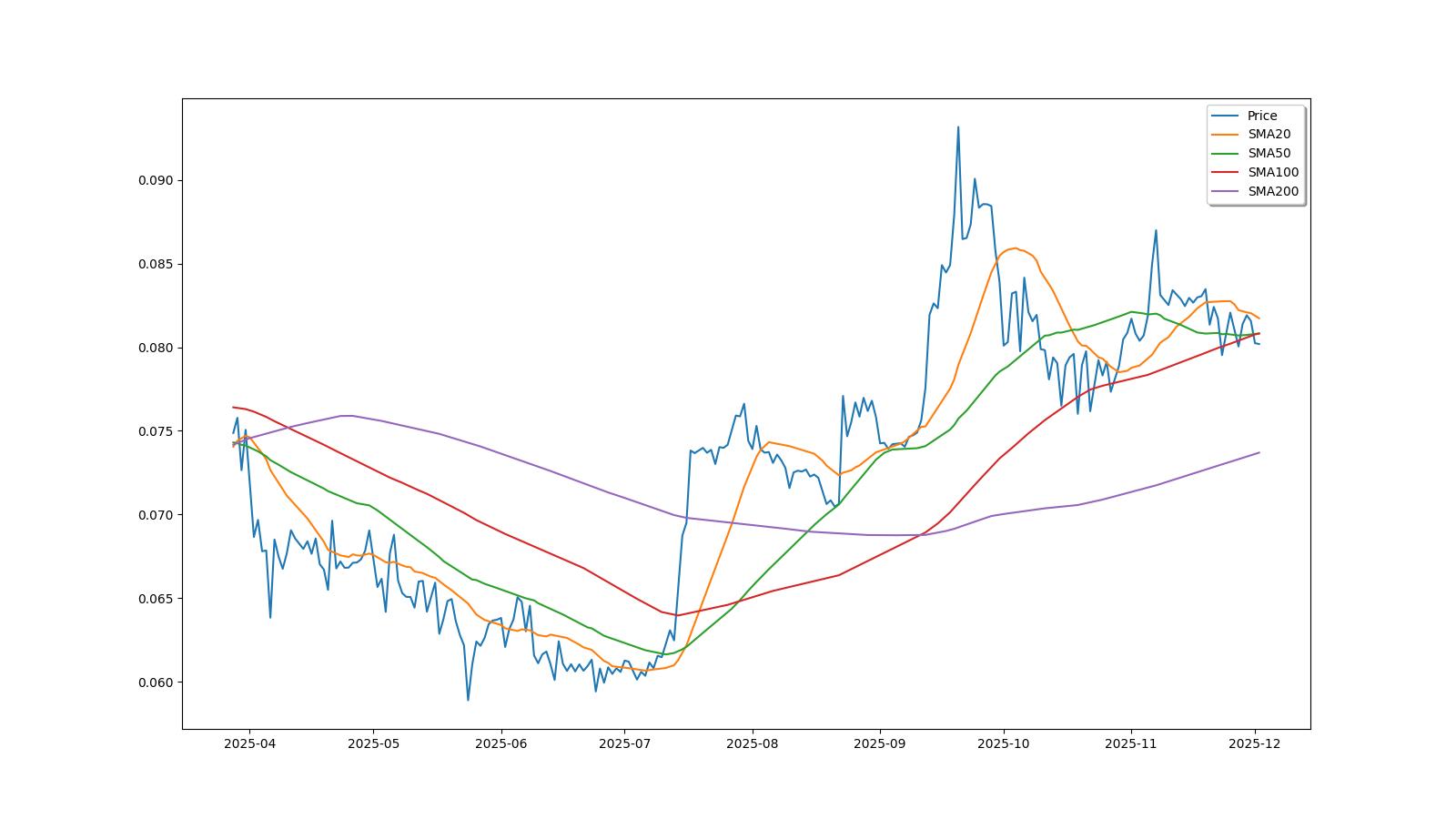 Beldex Simple Moving Averages