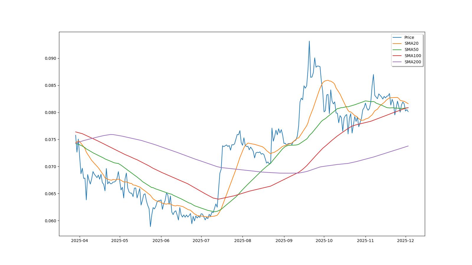 Beldex Simple Moving Averages