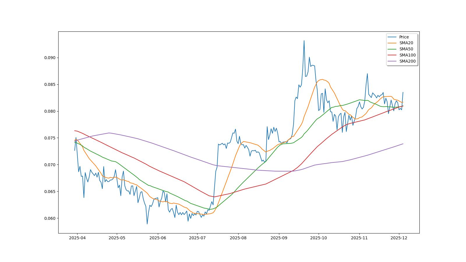 Beldex Simple Moving Averages