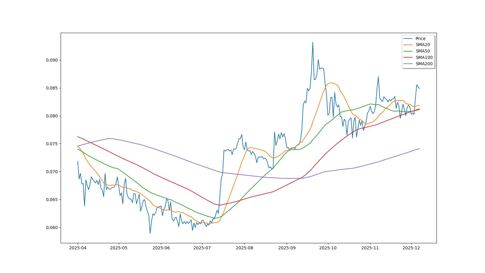 Beldex Simple Moving Averages