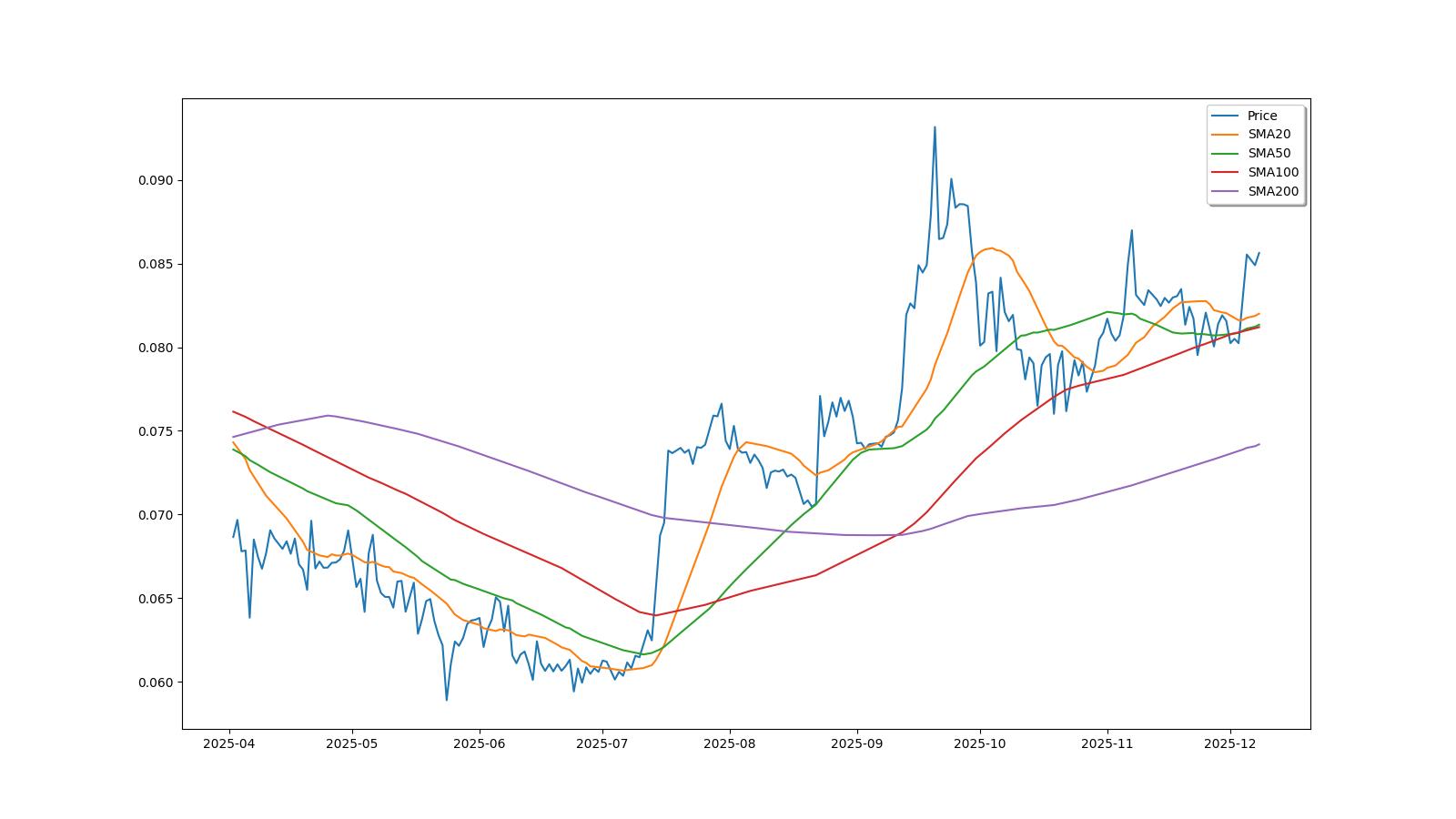Beldex Simple Moving Averages