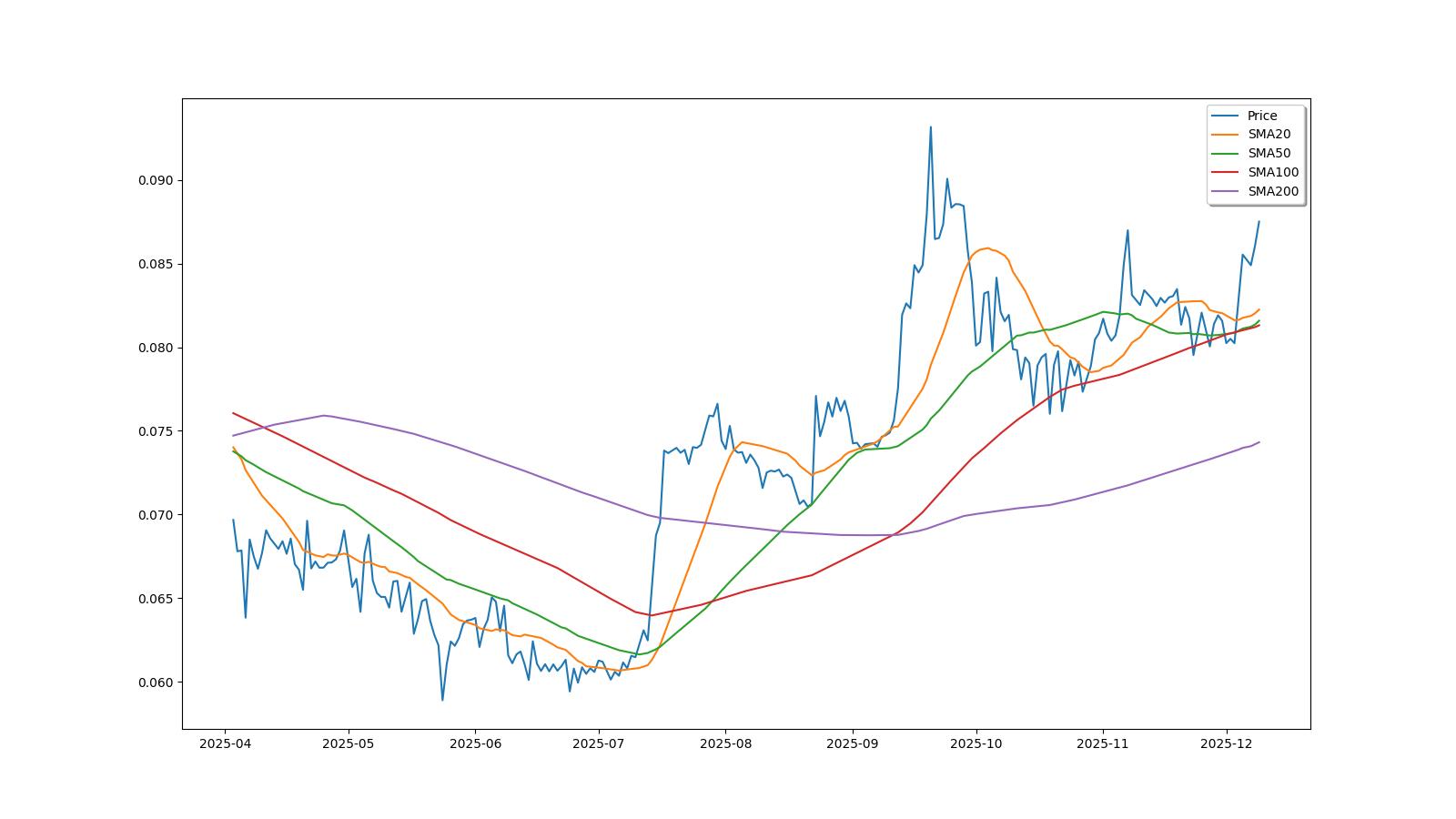 Beldex Simple Moving Averages